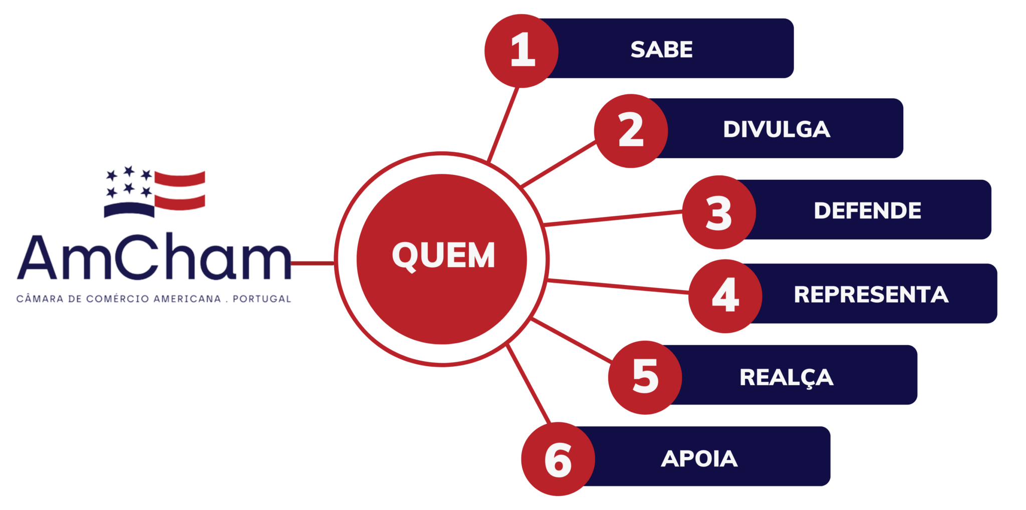 Sobre a AmCham